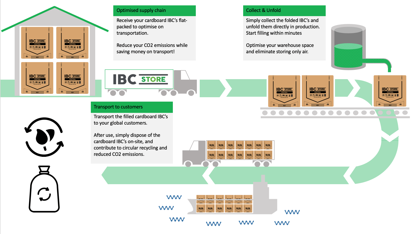 Sustainable IBC containers - IBC Store